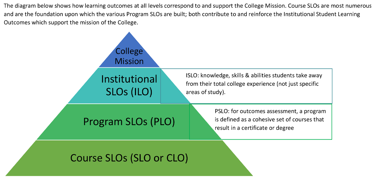 Student Learning Outcome Assessment (SLO) - North Orange Continuing ...